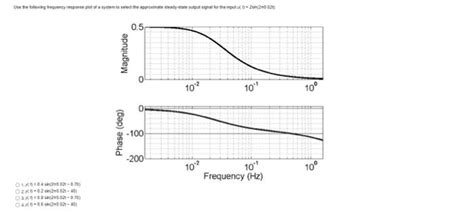 Solved Use The Following Frequency Response Plot Of A System Chegg