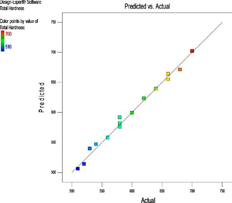 Predicted Vs Actual Values For Total Hardness Residual Based On Ccd