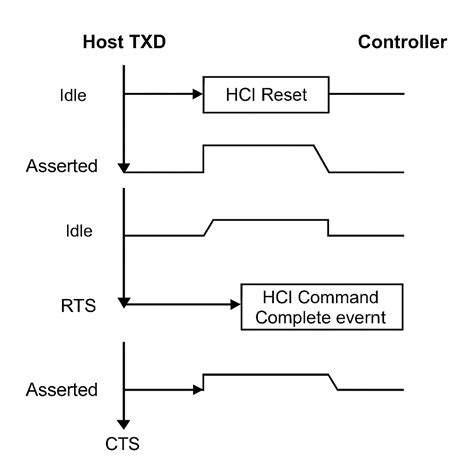 uart based bluetooth hci guide protocol ics and integration