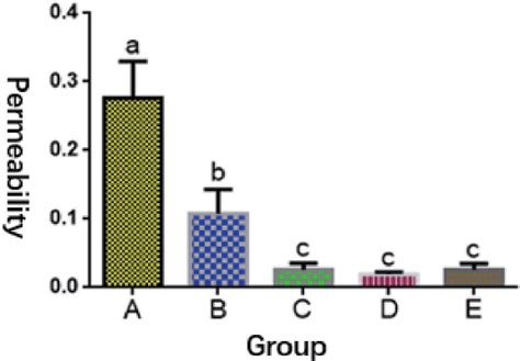 Figure 3 From The Evaluation Of The Desensitization Effect Of A Desensitizing Agent And