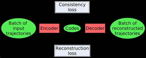 training scheme of the recurrent auto encoder with the two associated