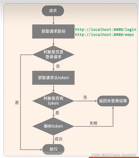 深入理解web会话管理：jwt、cookie、session与javaweb过滤器与拦截器的应用 Csdn博客