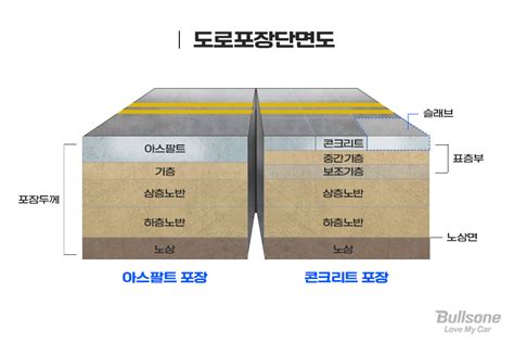 달릴 때 더 조용한 도로는 아스팔트포장도로vs콘크리트포장도로