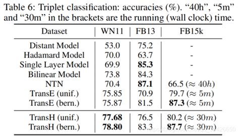 论文解读：（transh）knowledge graph embedding by translating on hyperplanes csdn博客