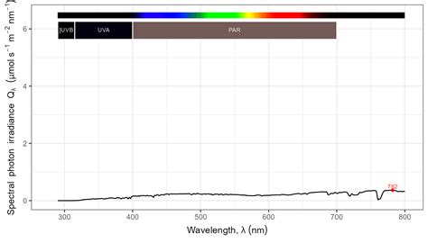 Animated Plots Of Spectral Data • Ggspectra