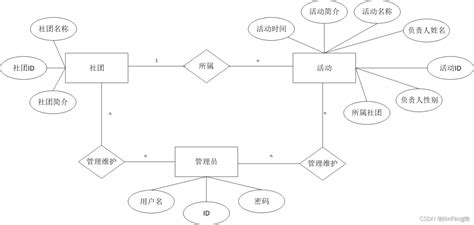 学生社团管理系统java 学生社团管理系统er图mob6454cc7b19b2的技术博客51cto博客