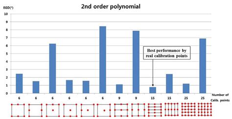A Novel Gaze Tracking Method Based On The Generation Of Virtual Calibration Points