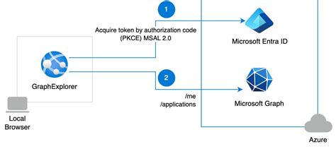 Chris Dymond On Linkedin Entra Microsoft Msal Applications