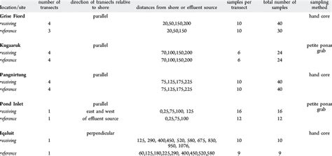Summary Of Benthic Community Sampling Methods Download Scientific Diagram