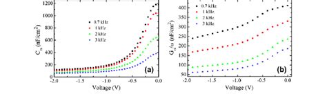 A Typical Measured Capacitance And B Conductance Data As A Function Download Scientific