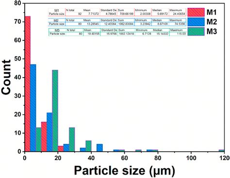 histogram of the particle size distribution of the samples m1 m2 and