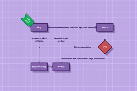 How To Design Develop And Utilize Web Flowchart Diagrams In UX Design