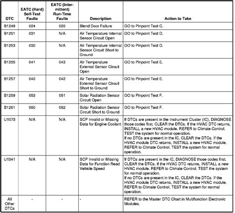 Dtc Chart — 2011 Mercury Grand Marquis V8 46l Service Manual