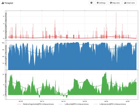 Advanced Time Series Analysis On The Web With R Blog 52north