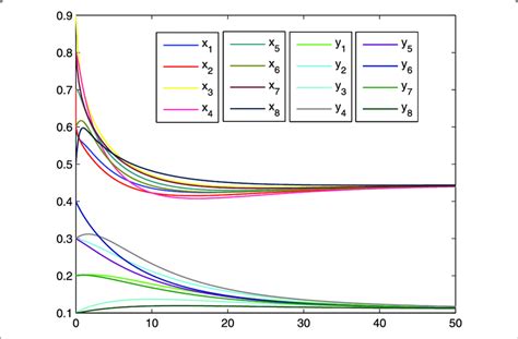 The Solution Of Coupled Predator Prey Model With Time Varying Dispersal Download Scientific