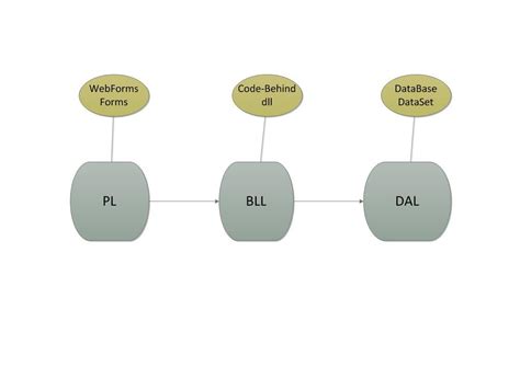 Desenvolvimento De Software Em Camadas