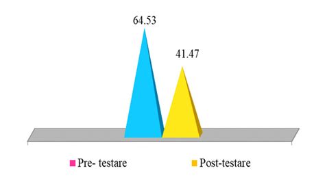 Mean Values Initial Testing Vs Final Testing Emotions Download