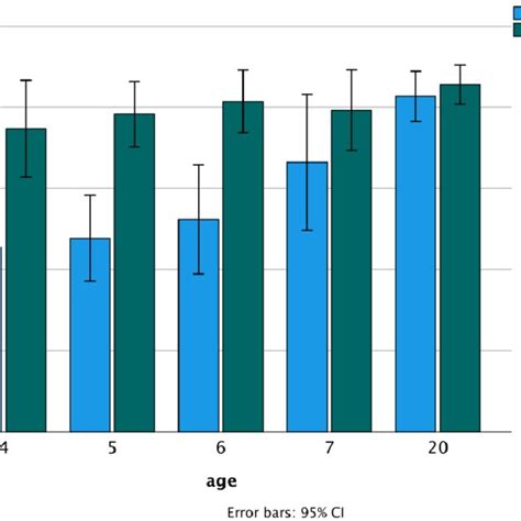 Average Across Conditions Of Percentage Adult Like Answers To Recursive