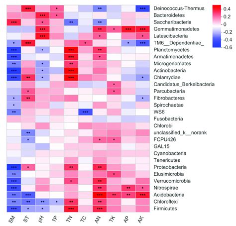 Heatmap Of Correlation Between Soil Microorganisms And Environmental