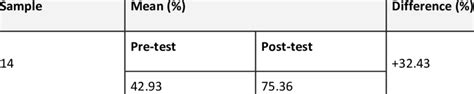 Comparison Of Mean Between Pre Test And Post Test Download Scientific