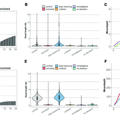 Adaptive Sequencing Performance Of The Ligation Based Nanopore