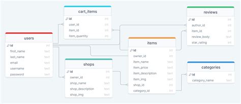 Database Schema Codewjmartmarts Github Wiki