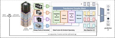 Figure 1 From Mine Diversified Contents Of Multispectral Cloud Images Along With Geographical