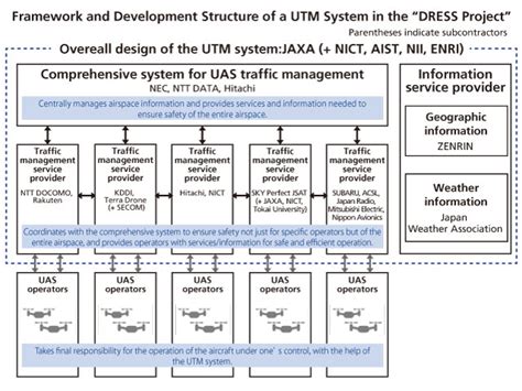Unmanned Aircraft System Uas Traffic Managementutm Star Safety
