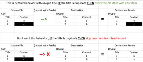 7 how do i skip importing a duplicate item drupal answers