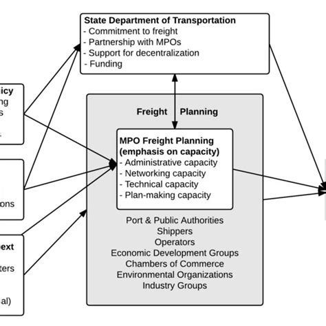1 Conceptual Framework Of Regional Freight Transportation Planning Download Scientific Diagram
