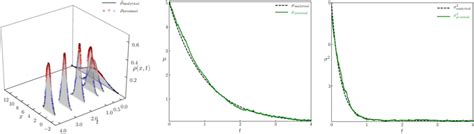 Comparison Of The Analytical And Proximal Solutions Of The Download Scientific Diagram