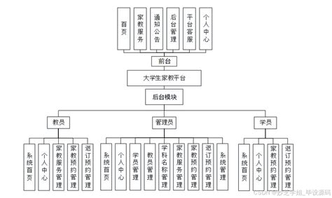 Javavue计算机毕业设计的大学生家教平台的设计与实现 校园家教服务平台 大学生辅导服务系统家教服务平台的设计与实现 Csdn博客