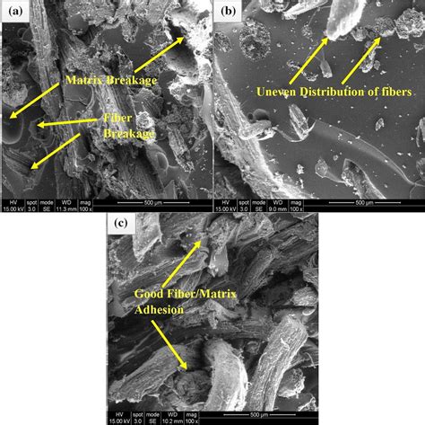 Sem Analysis After Impact Properties For Various Combinations