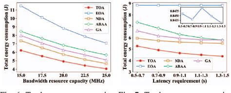 Figure 6 From Joint Request Offloading And Resource Allocation For Energy Efficient D2d Enabled