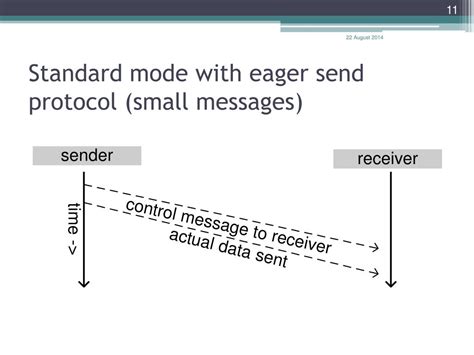Ppt High Performance Communication Using Mpj Express Powerpoint Presentation Id3424042
