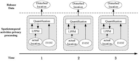Differential Privacy Based Spatial Temporal Trajectory Clustering