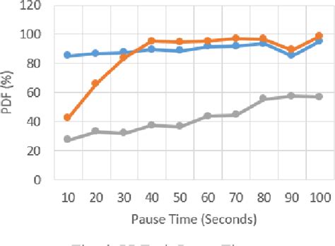 Table 1 From Performance Analysis Of Routing Protocols For Real Time Traffic In Manet Semantic