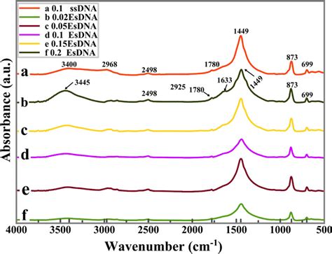 Ftir Spectra Of A Ssdna B 002esdna C 005esdna D 01esdna