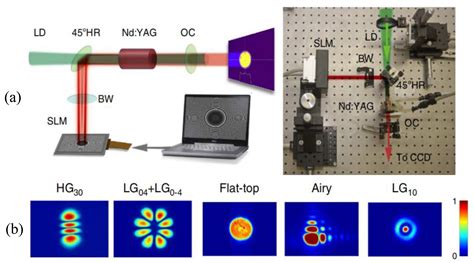 Structured Light Laser Based On Intra Cavity Modulation