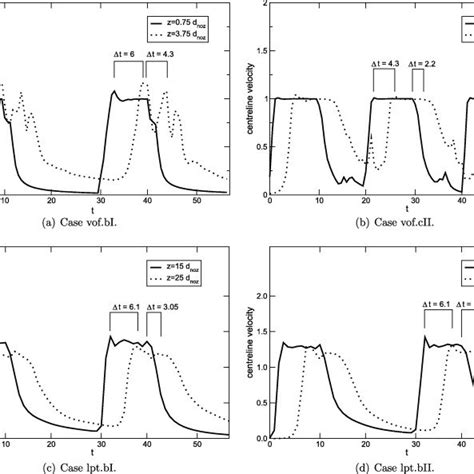 Variation Of Deposition Velocity With Particle Relaxation Time In The