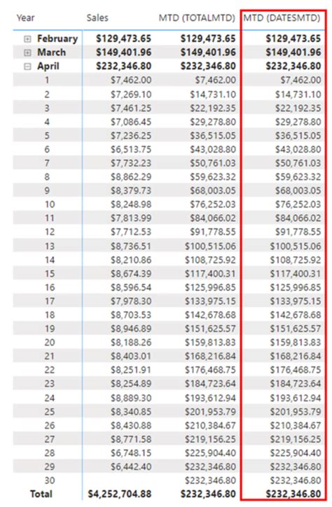 4 Ways To Calculate Month To Date In Power Bi Power Tech Tips