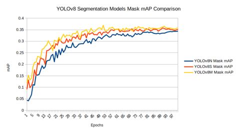 Train YOLOv8 Instance Segmentation On Custom Data