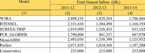 3 Inflow Data For Different Simulation Scenario Download Scientific Diagram