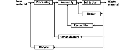 Closed Loop Design Through Repair Remanufacturing Or Recycling