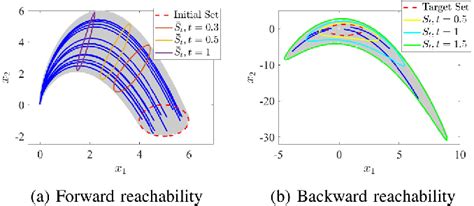 Figure 1 From Reachability Analysis Using Spectrum Of Koopman Operator Semantic Scholar