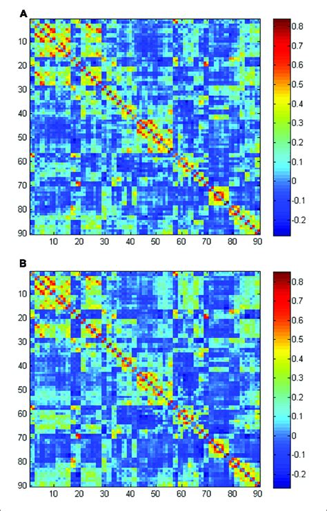 The Group Averaged Functional Connectivity Matrix Of Normal Hearing