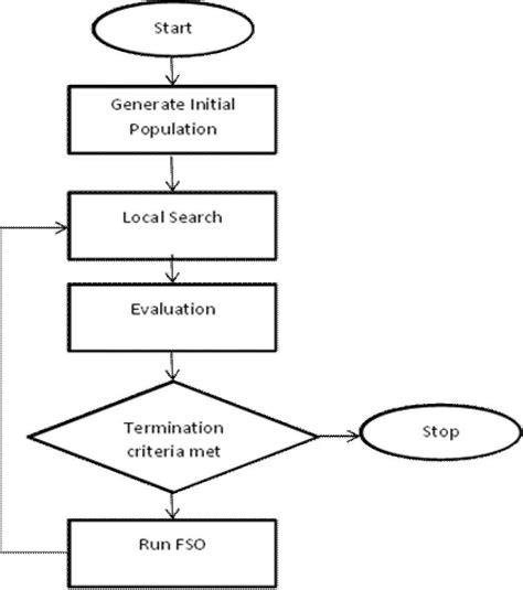 Flowchart Of Hybrid Optimization Download Scientific Diagram