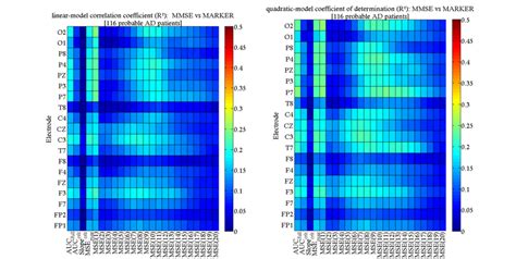 Predictive Strength Of Mse Depicted Biomarkers And Mse Function