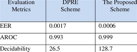 Evaluation Metrics For Both Cancelable Face Recognition Schemes