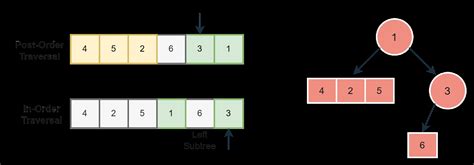 Binary Tree From A Given Postorder And Inorder Traversal Naukri Code